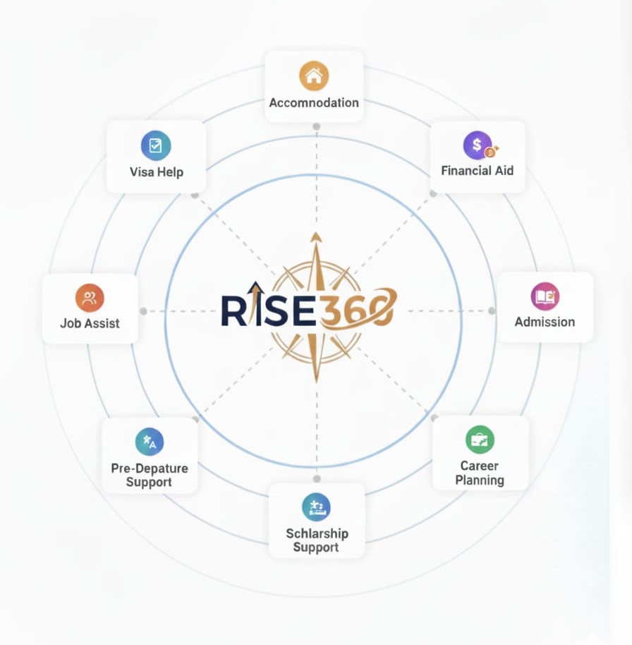 Rise360 - Study Abroad in Italy & Germany | Expert Consultation